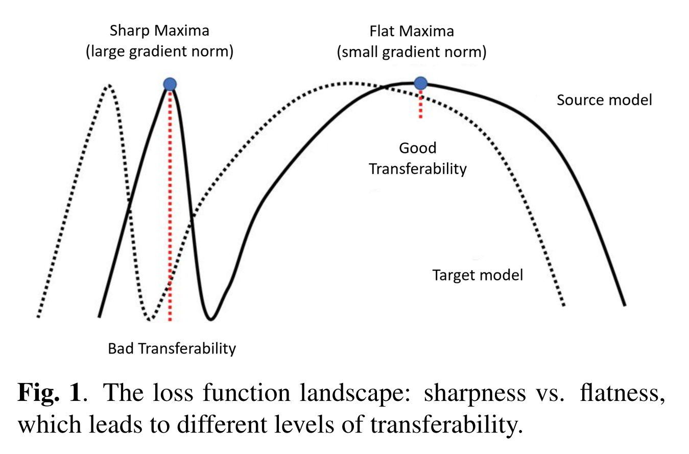 GNP Attack: Transferable Adversarial Examples via Gradient Norm Penalty | Tao Wu