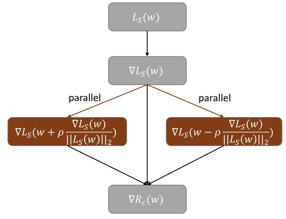 CR-SAM: Curvature Regularized Sharpness-Aware Minimization | Tao Wu